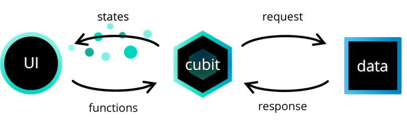 Flutter — Belajar Bloc — Stream, Cubit — PART 3 | by Septianton Rezki Rahmatulloh | Medium