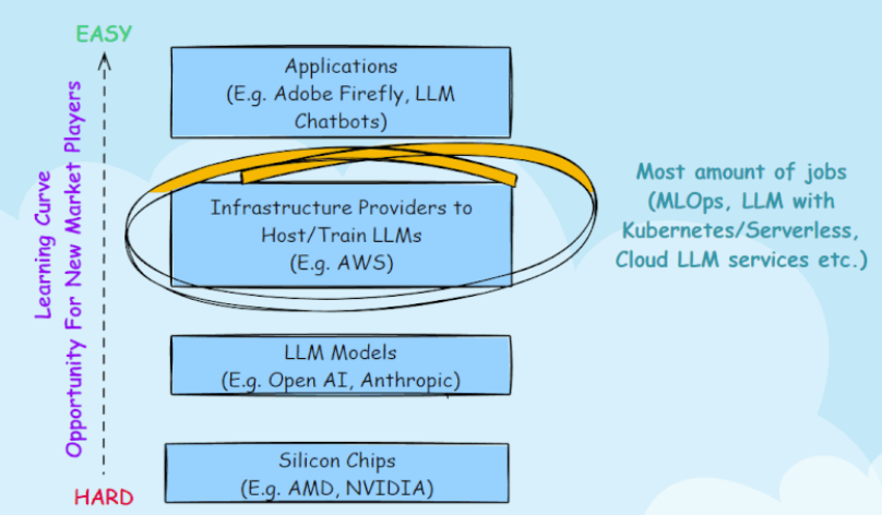 Gen AI 4 Layers. Gen AI hype is at an all-time high, and… | by ...