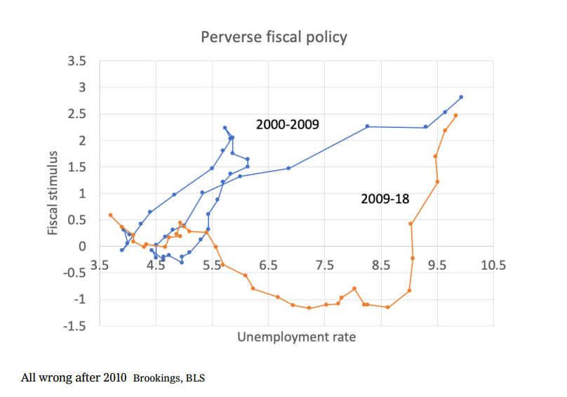 How to graph a ‘Perverse fiscal policy’? | by Riddhimatalwani | Medium