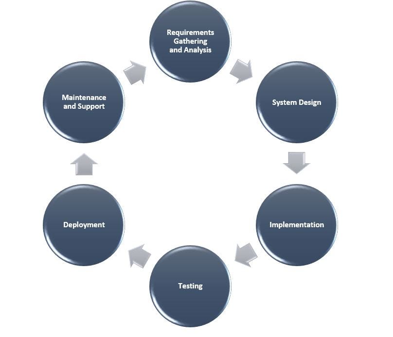 Software Development Life Cycle Model (SDLC) | by Udani Ekanayaka | Medium