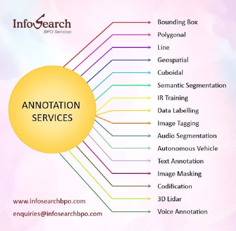 Image Annotation Services At Infosearch - Infosearch BPO - Medium