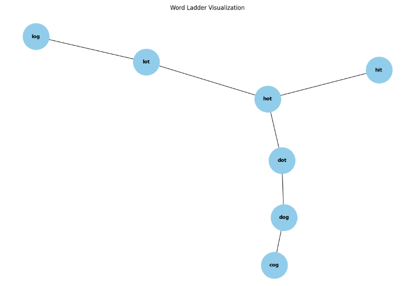 Mastering Data Algorithm — Part 25 Understanding Breadth First Search Bfs In Python By