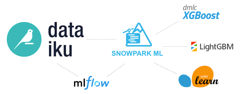 Training ML Models With Dataiku and Snowpark ML | by Patrick Masi ... Training ML Models With Dataiku and Snowpark ML | by Patrick Masi ...