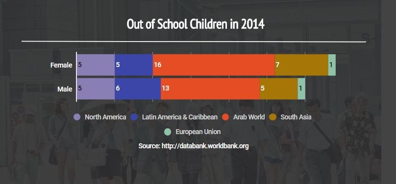Data Visualisation: Gender Equality? | by Sandra Az | Data and Society ...