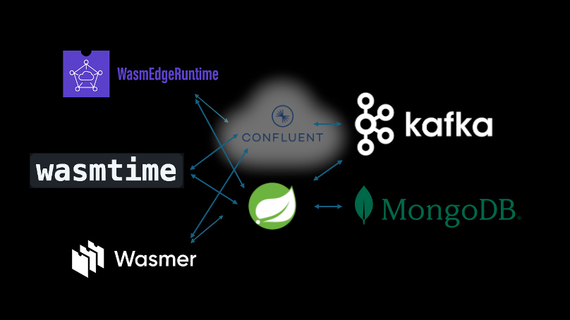 Develop with WasmEdge, Wasmtime, and Wasmer Invoking MongoDB, Kafka, and Oracle: WASI Cycles, an ...