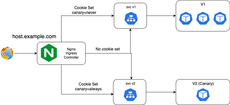 sticky canary using nginx ingress | Medium