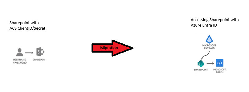 Modernizing SharePoint Authentication in SSIS DTSX Files: From ACS ...