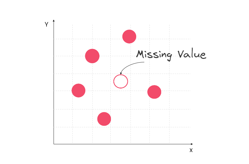 Univariate And Multivariate Imputation Techniques In Machine Learning