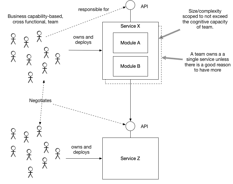 Microservice: Struktur Tim dan Domain Bisnis | by Sofyan Hadi Ahmad ...
