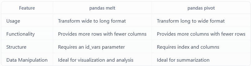 pandas melt vs pivot. The biggest lie in data science? That… | by why ...