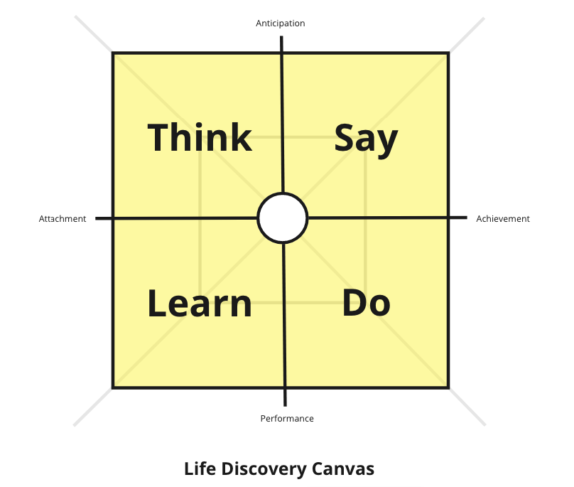 The Life Discovery Canvas (v1.0) — Part 3A: Concepts (THINK and LEARN ...