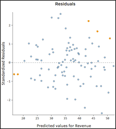 Residual Plot Interpretation