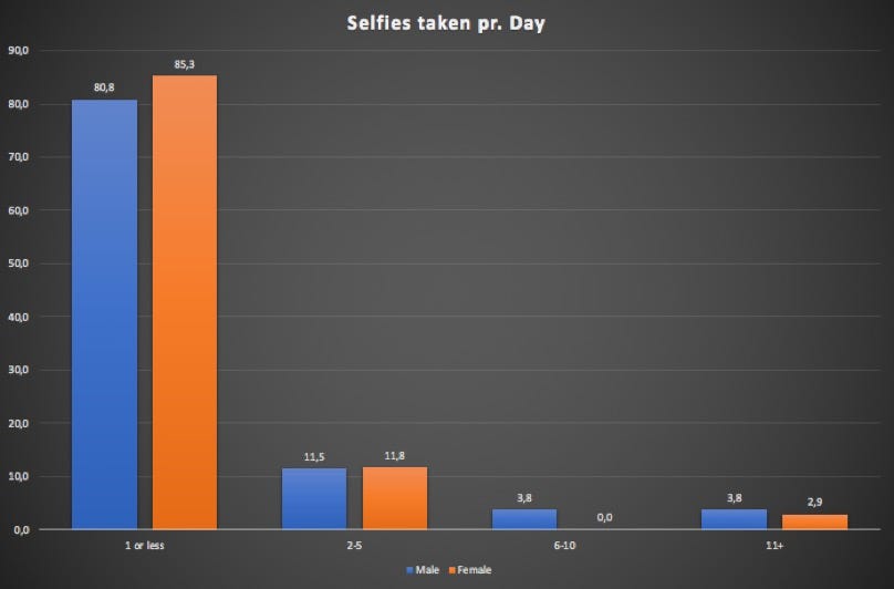Survey on selfie habits of young men and women | by Steffen Neupert ...