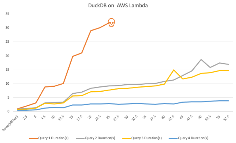 Profiling Duckdb With Aws Lambda Mainstream Olap Data Analysis Engines By Gary Li Medium