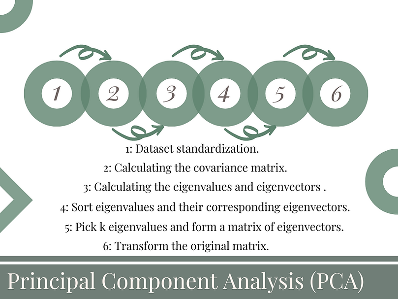 Mathematical intuition behind Principal Component Analysis (PCA) | by Mayuresh Madiwale | Medium