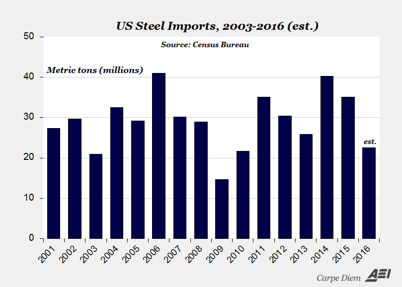 US steel tariffs: A case study in protectionism, economic losses on net ...