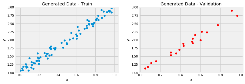 A Simple Linear Regression Problem Using Gradient Descent In Numpy