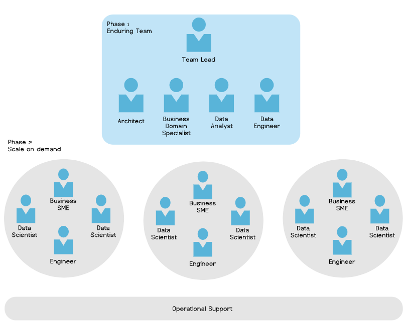 An operating model for AI/ML teams | by Ganesh Jaygan | Medium