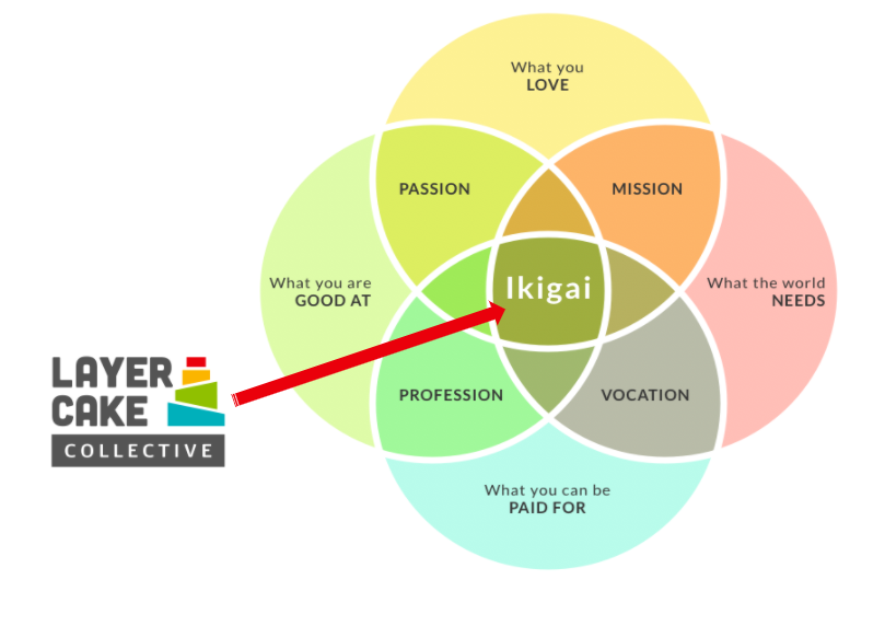 An Intro to Layer Cake Collective | by Jared Foxworthy | Medium