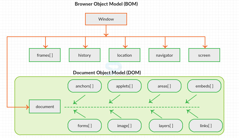Difference Between Document And Window Object By Vasanth Salomon V