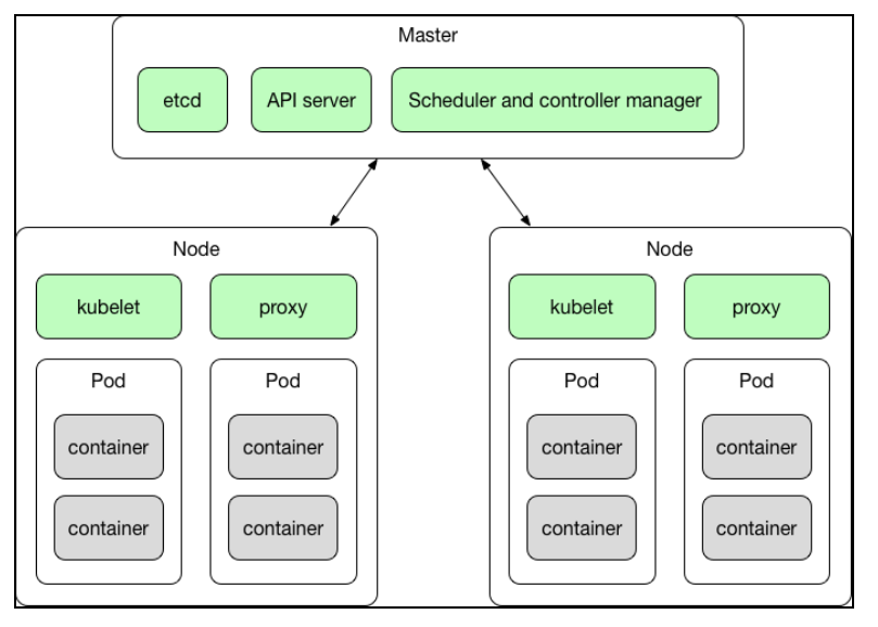 Few concepts about Kubernetes. Kubernetes is an open source platform ...