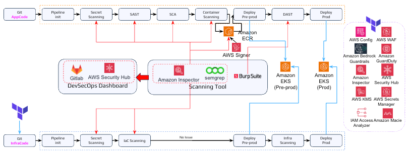 Implementing the US Department of Defense’s DevSecOps lifecycle with ...