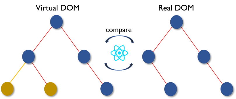 React Reconciliation!!!. React is one of the most popular UI… | by ...