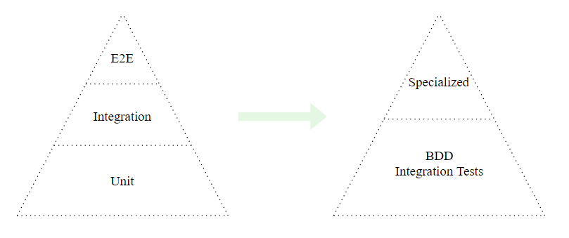 Inherited Backend: BDD Integration Testing | by Yapaxi | Medium