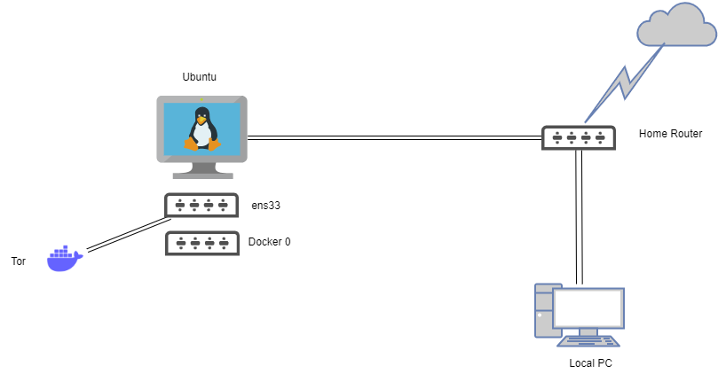 Docker Networking Advanced — Ip Vlan Layer 2 Network By Syed Asif Medium