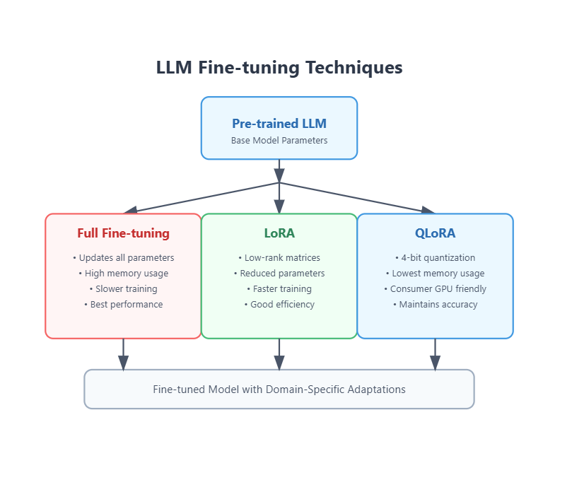 🔄 Fine-Tuning Large Language Models (LLMs) | by Wijdèn Bouzidii | Feb ...