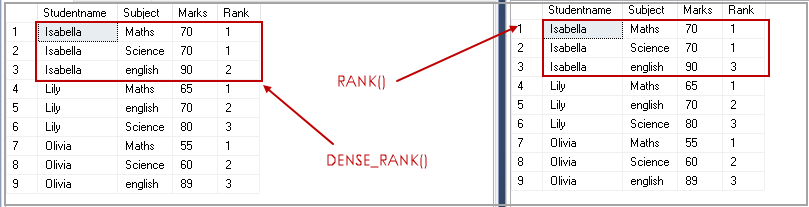Understanding SQL Window Functions: DENSE_RANK(), OVER(), PARTITION BY ...