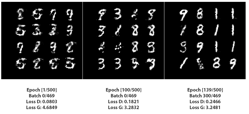 Generative Adversarial Networks From Scratch Made Easy Creating And Training A Gan Model With