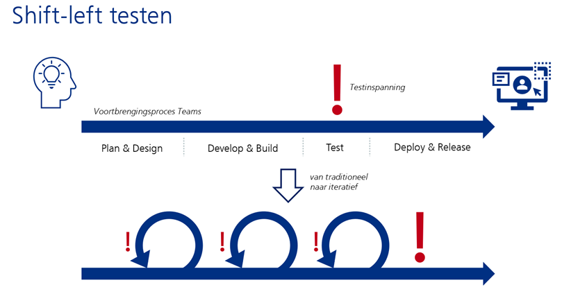 Shift-Left Cybersecurity bij NS. Cybersecurity is een thema dat niet ...