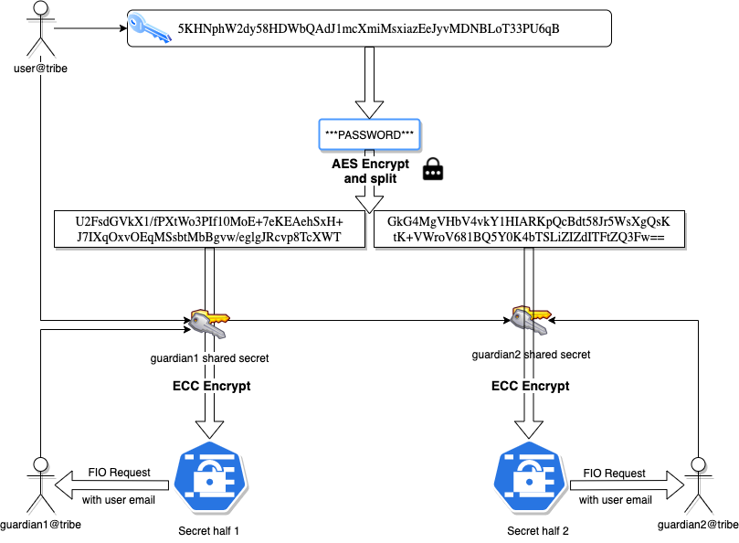 Decentralized Private Key Backup and Recovery System | by Eugene Luzgin ...