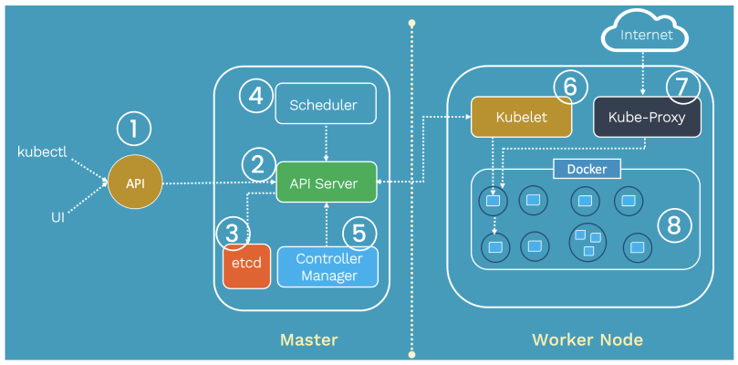 Kubernetes Architecture. The below image shows how our… | by ujjwal ...