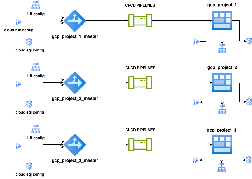 Terraforming GCP: Phase-2 of Automating Resource Creation with IaaC | by Pramod BS | Oct, 2024 ...