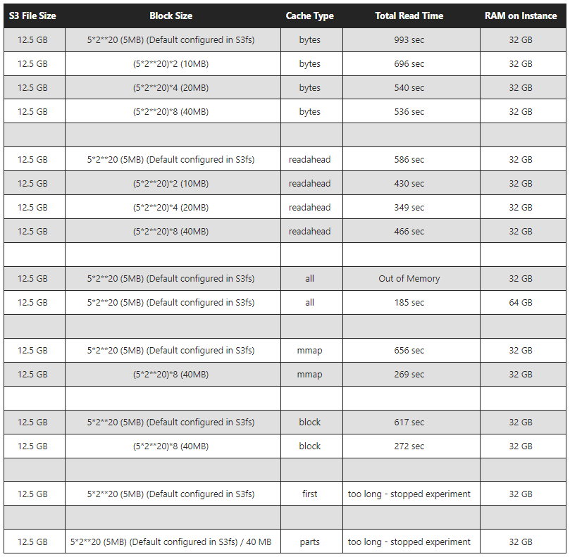 Slow Reads For S3 Files In Pandas And How To Optimize It By Sneha
