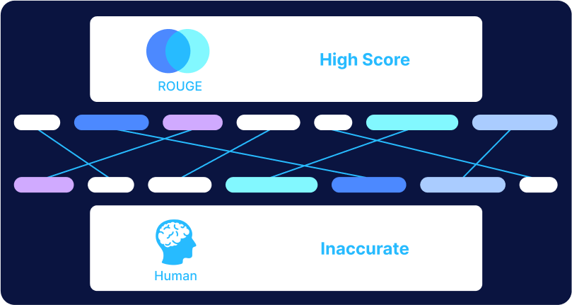Accuracy of an AI-Generated Summary: A Deep Dive into ROUGE Scores | by Abstractive Health | Medium