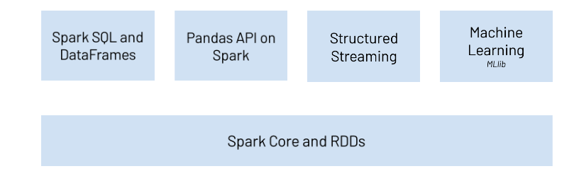 Which is recommended PySpark.sql VS Pyspark.pandas For Data Engineer ...