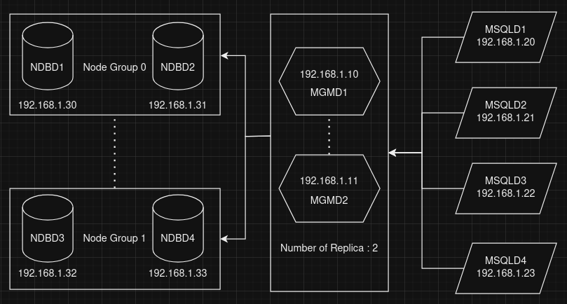 Konfigurasi Mysql Ndb Cluster Pada Ubuntu 2204 By Fadhil Abie Fa Medium