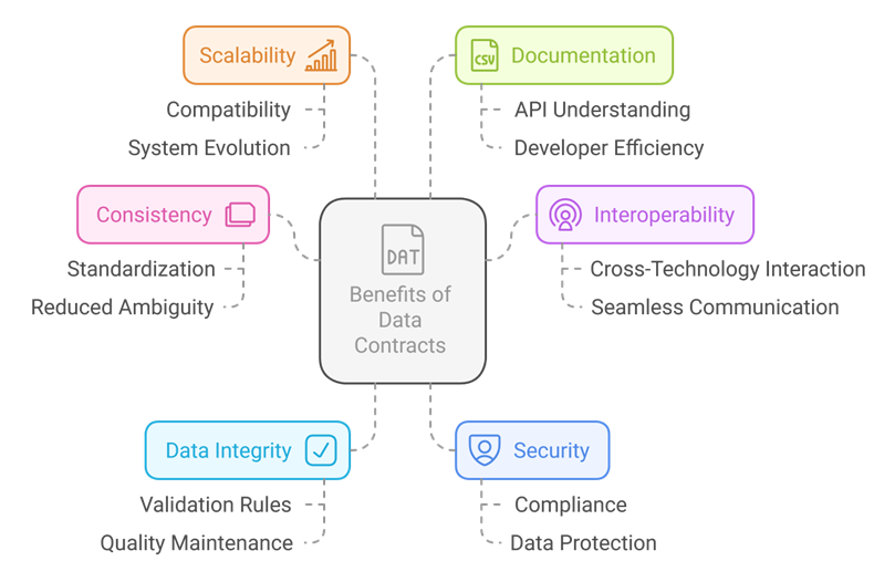 Data Contract. In the world of modern software… | by Agha Mustafa Ali ...