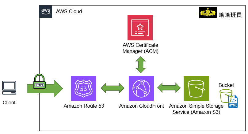 🪂AWS ACM建置網域SSL憑證 - haha1811 - Medium