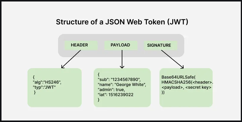 JSON Web Token (JWT) — Structure and Application in Web Application Authorization | by Alen ...