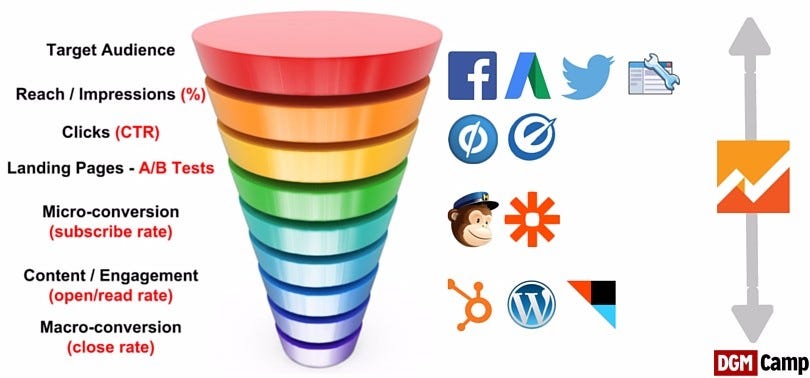 Martech And The Marketing Funnel Work Together By Kevin Sandlin Medium