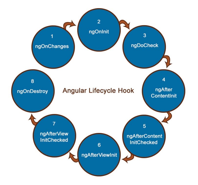 Actual Use Of Angular Lifecycle Hooks | by Mudit Manucha | Medium