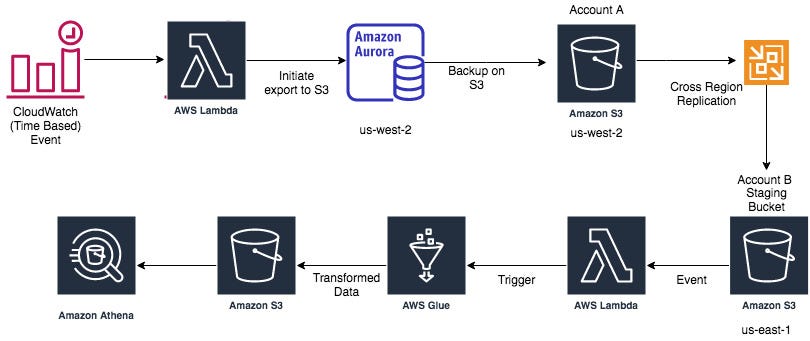 Usecase with RDS Snapshot Export to S3 | by Anand Prakash | Analytics Vidhya | Medium