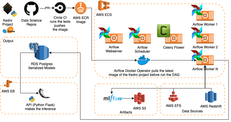 Jungle Scout case study: Kedro, Airflow, and MLFlow use on production ...