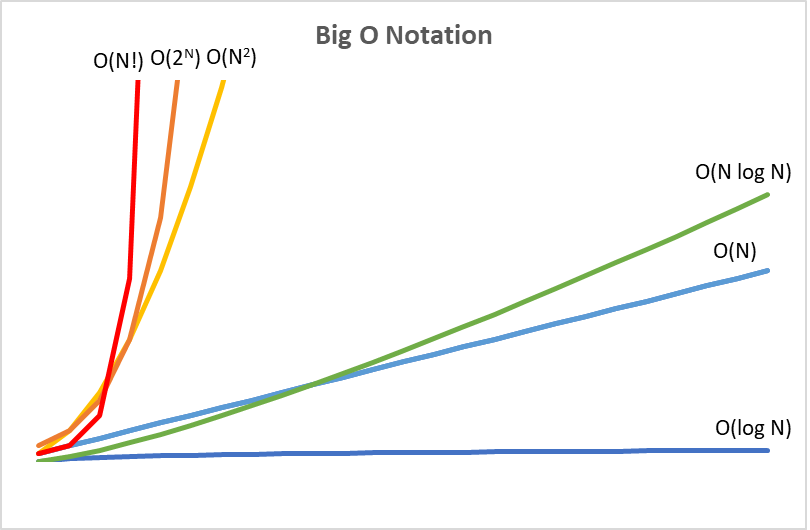 The Dark Side of Big O Notation: When Time Complexity Isn’t the Only Measure That Matters | by ...