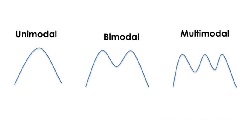 Bimodal And Unimodal