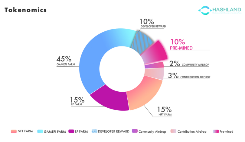 Pie Chart of the HC Distribution Output | by HashLand Official | Medium